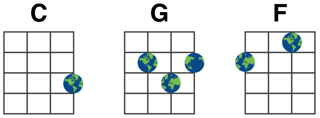 Three Chord Thursday Earth Day – Anne KuAnne Ku