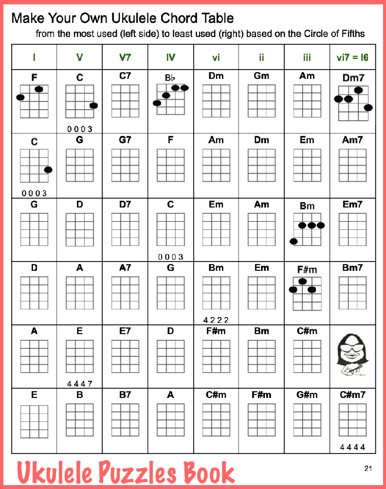 Make your own ukulele chord table – Anne KuAnne Ku