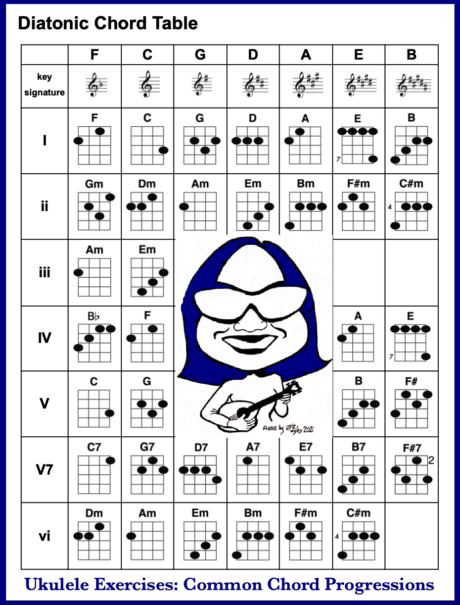 common chord progression ukulele chord table – Anne KuAnne Ku